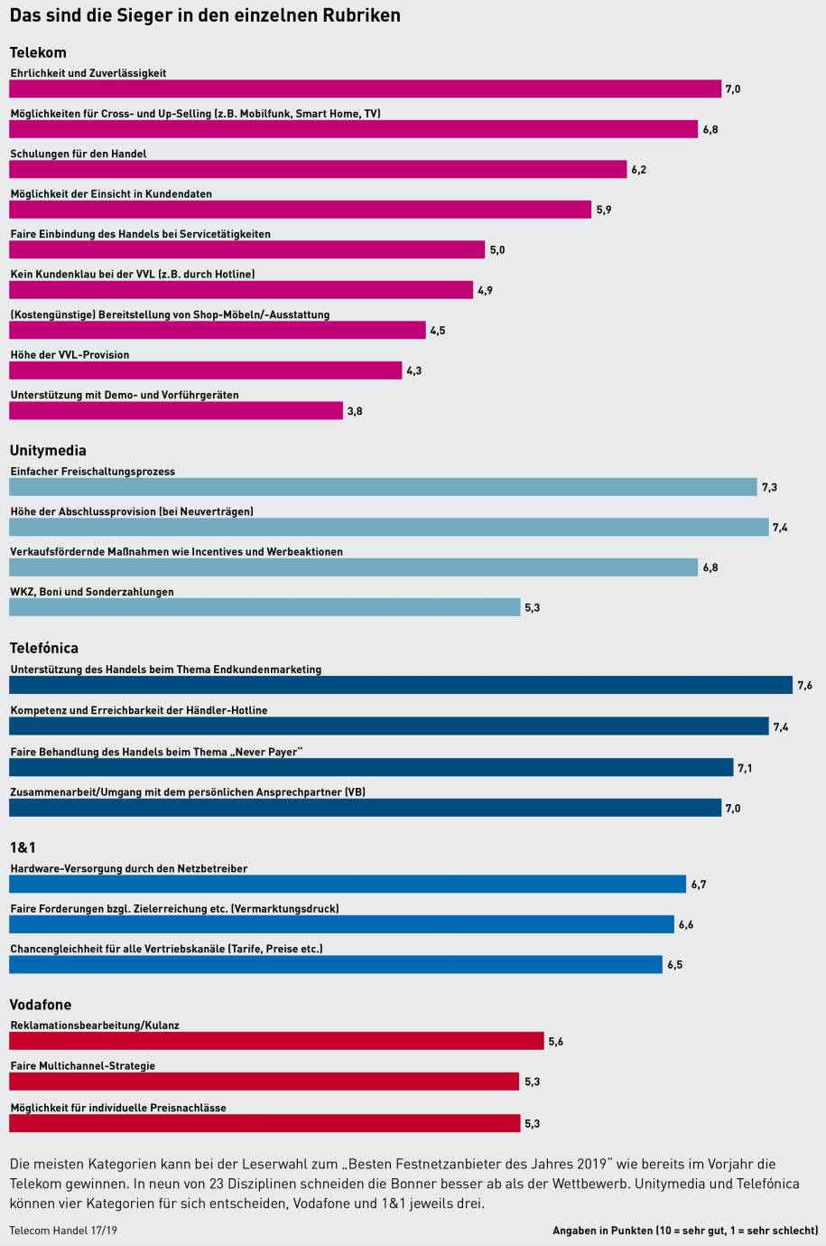Die Telekom setzt sich beim Festnetz durch - telecom-handel.de