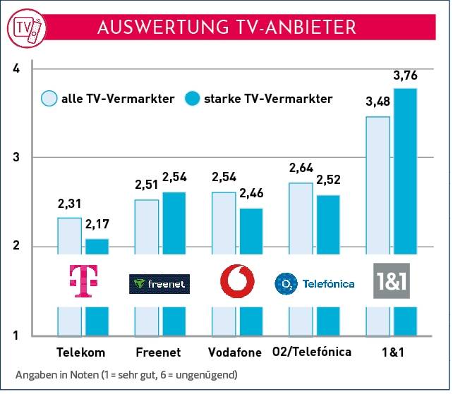 Das sind die besten Netzbetreiber und Provider - telecom-handel.de